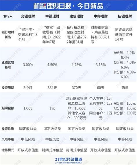 南财理财通·今日理财新品产品封闭式固定收益类