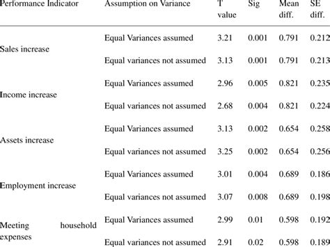 Levenes Test For Equality Of Variance Download Table