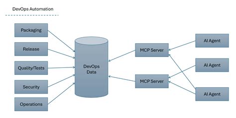 Didier Hoarau Blog Ai Agents Using Devops Metrics With Mcp