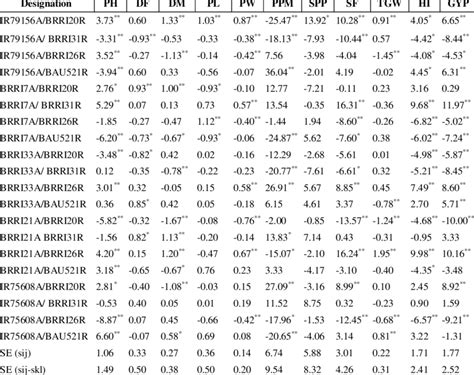 Estimate Of Specific Combining Ability Sca Effects Of Hybrids For Download Table