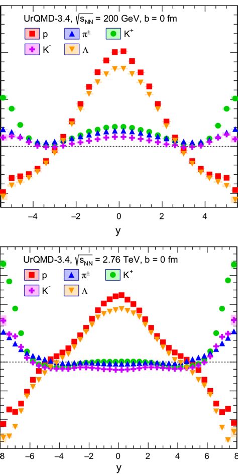 Upper Panel The Ratio Of Hadronic Yields Per Rapidity Unit D N Dy