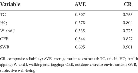 Validity And Reliability Test Of The Questionnaires Download Scientific Diagram
