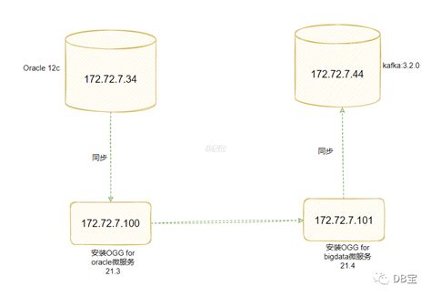 使用ogg微服务将oracle同步到kafka全量增量 墨天轮