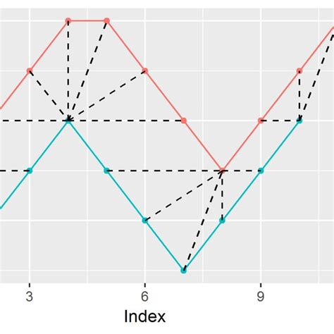 Initially C And Q Are Aligned The Warping Path Has 4 Vertical Steps Download Scientific