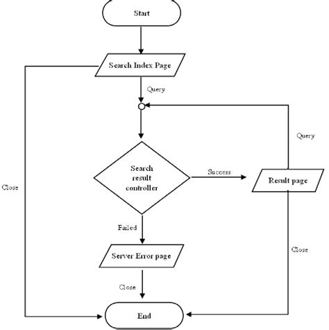 flowchart of the custom search engine download scientific diagram