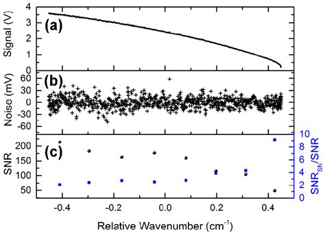A Heterodyne Signal Modulation Throughout The Lo Frequency Scan Using Download Scientific
