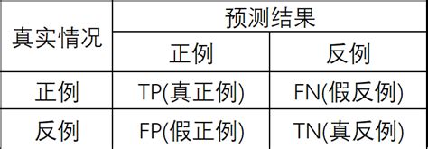 Python计算分类模型的评价指标python多分类任务计算准确率 Csdn博客