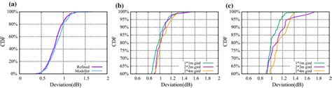 Cdf Of Deviation Of Artificial Rss And Real Rss A Comparison Of
