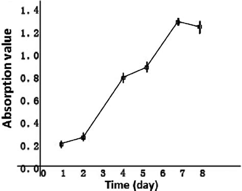 Figure 1 From Genetic Expression And Functional Characterization Of The
