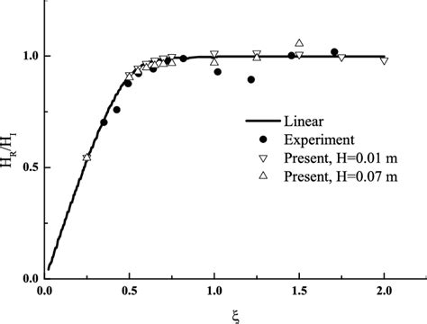 Comparison Of The Wave Reflection Coefficient Download Scientific Diagram