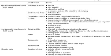 Table 1 From Assessment Of Acculturation In Minority Health Research