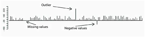 Example Of Plotting Data To Check For Errors Download Scientific Diagram