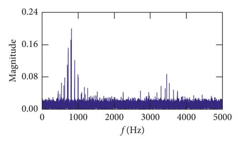 Fourier And Envelope Spectra Of Simulation Signal A Fourier