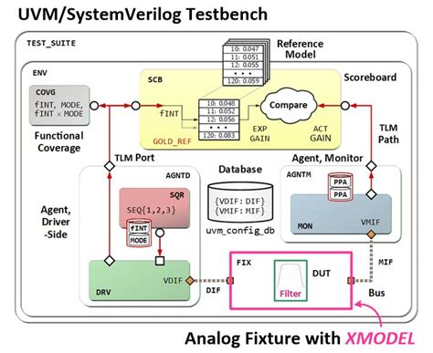 uvm systemverilog ams ieee scientificanalog xmodel scientific analog inc