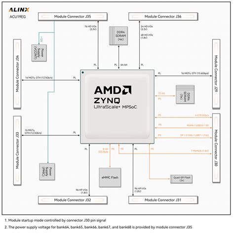 Alinx Amd Xilinx Zynq Ultrascale Mpsoc Xczu19eg Fpga Som System On Module Acu19eg