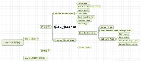 【oracle】内存结构详解 墨天轮