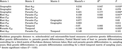 Mantel And Partial Mantel Test Results Download Scientific Diagram