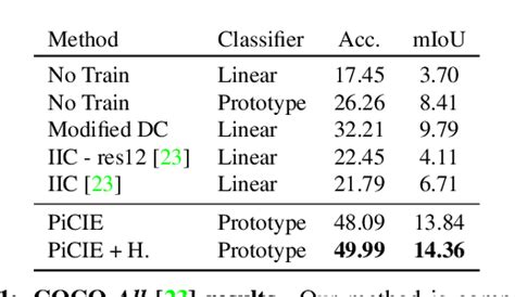 Table 1 From Picie Unsupervised Semantic Segmentation Using Invariance And Equivariance In
