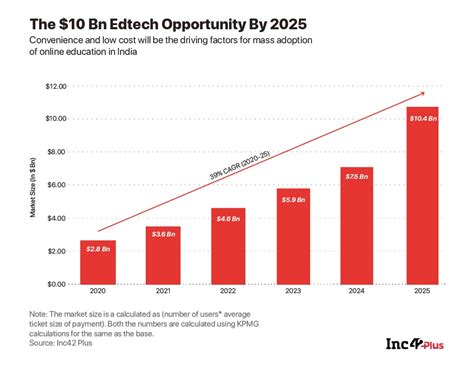 The Future Of Education Indian Startups Chase 10 Bn Edtech Market