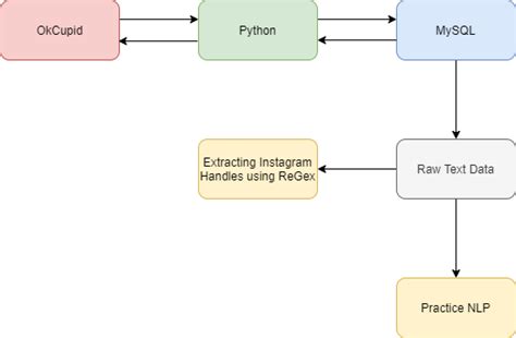 Connecting Python To Mysql Querying Mysql With Python By Darryl See