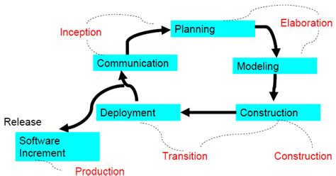 Rational Unified Process RUP Software Engineering Fundamentals