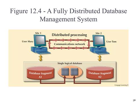 Distributed Database Management Systems Ppt