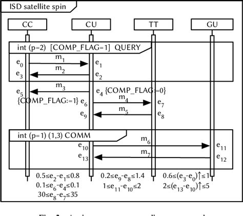 Figure 2 From Easy Modelling And Verification Of Unpredictable And