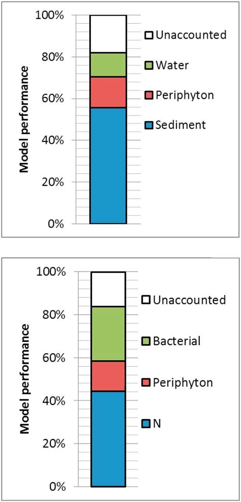 The Components Of Model Performance For The A Interface Model And B