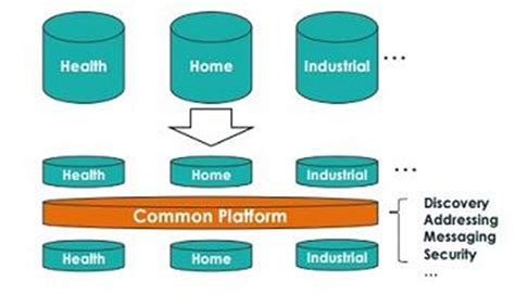 Iot Frameworks Dig In For Battle Global Sources