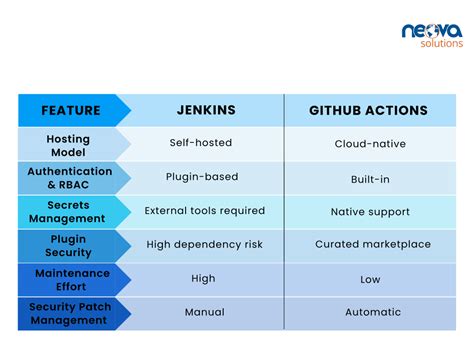 Ci Cd Pipeline Jenkins Vs Github Actions Which Is Right Tool