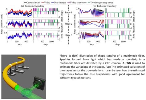 Shape Sensing Of Multimode Optical Fibers Ramot