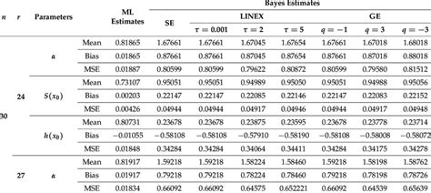 The Ml And Bayesian Estimates Of The Unknown Parameters α Sx 0 And