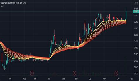 Scope Stock Price And Chart — Myxscope — Tradingview