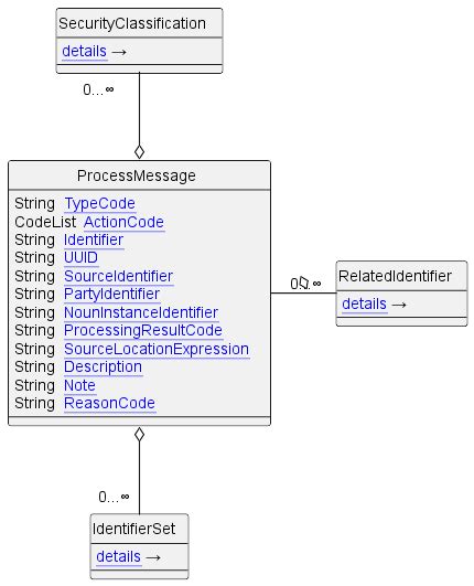 Process Message ConnectSpec OAGIS