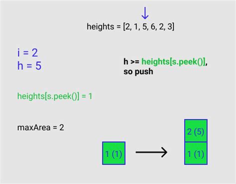 Largest Rectangle In Histogram Daniel Leskosky