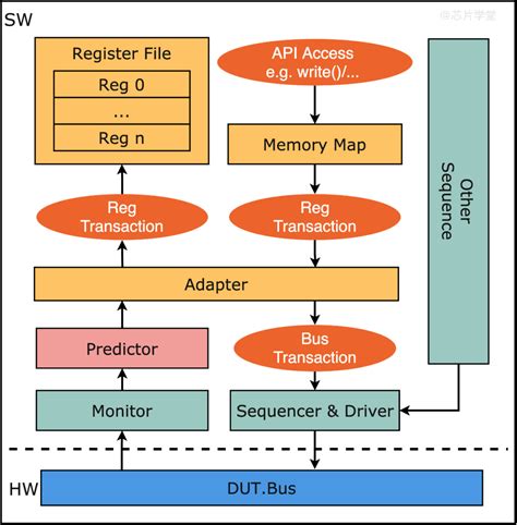 Systemverilog Uvm 精讲ral寄存器模型基础访问功能总线