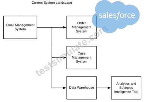 Salesforce Integration Architecture Designer Cert Guide Pdf 100 Cover Real Exam Questions [q22