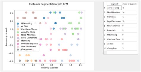 Python Bits And Pieces With Cyber Security Customer Segmentation With