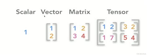 Pytorchtorch如何生成三维矩阵 Csdn博客