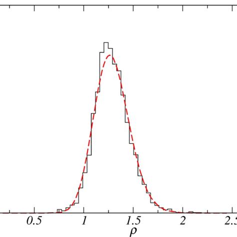 Distribution Of Empirical Chamfer Distance Values For 3606 Data Points Download Scientific