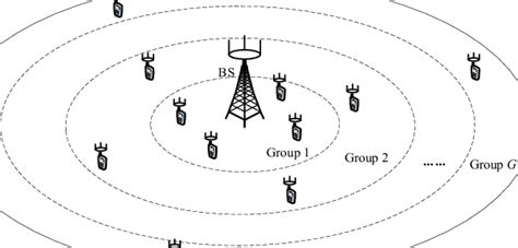 System Model Of The Multi Group Mimo Noma Scheme Download Scientific