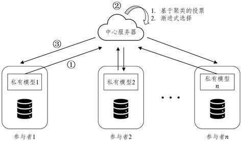 一种抗后门攻击的联邦学习方法