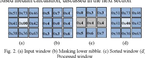Figure 1 From Design Of A 2d Median Filter With A High Throughput Fpga Implementation Semantic