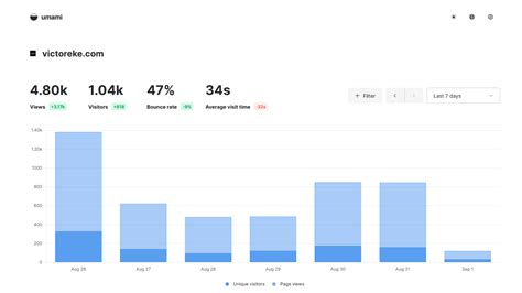 How To Integrate Umami Analytics In Nextjs With Planetscale