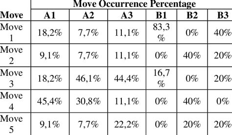 Move Occurrence Percentage From Each Abstract Download Scientific Diagram