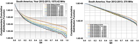 Complementary Cumulative Distribution Functions Ccdfs For S4