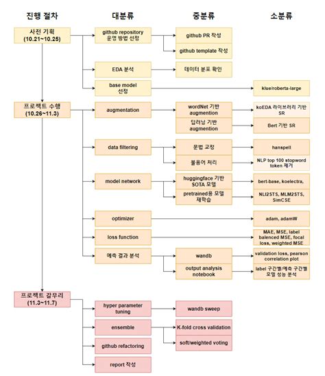 Github Boostcampaitech Nlp Level Semantictextsimilarity Nlp Level Nlp Level