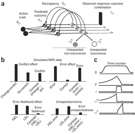 Medial Prefrontal Cortex As An Action Outcome Predictor Nature Neuroscience