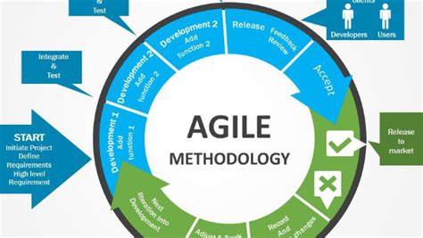 Agile разработка что такое гибкая разработка для бизнеса