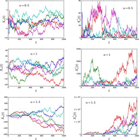 Four Individual Realisations Xαt For Sbm With Different Anomalous Download Scientific Diagram